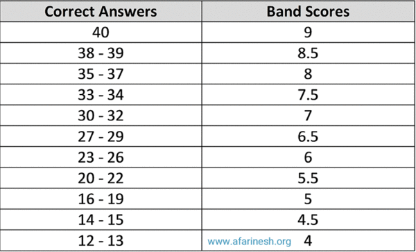 IELTS Band Scores