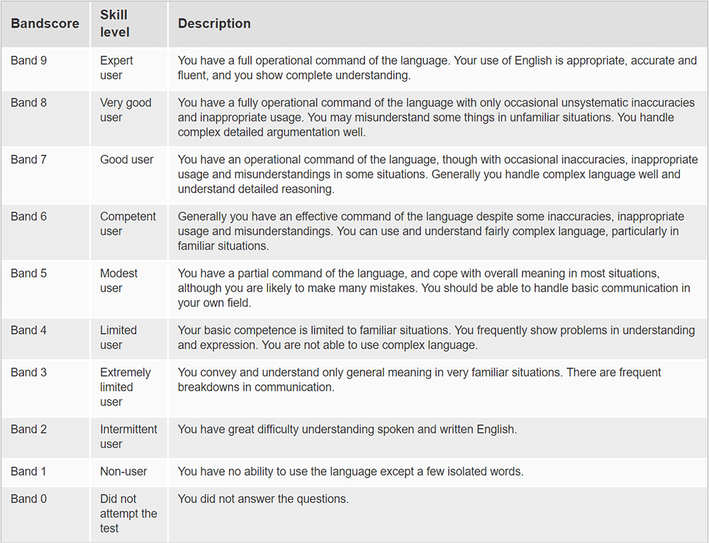 IELTS Band Scores